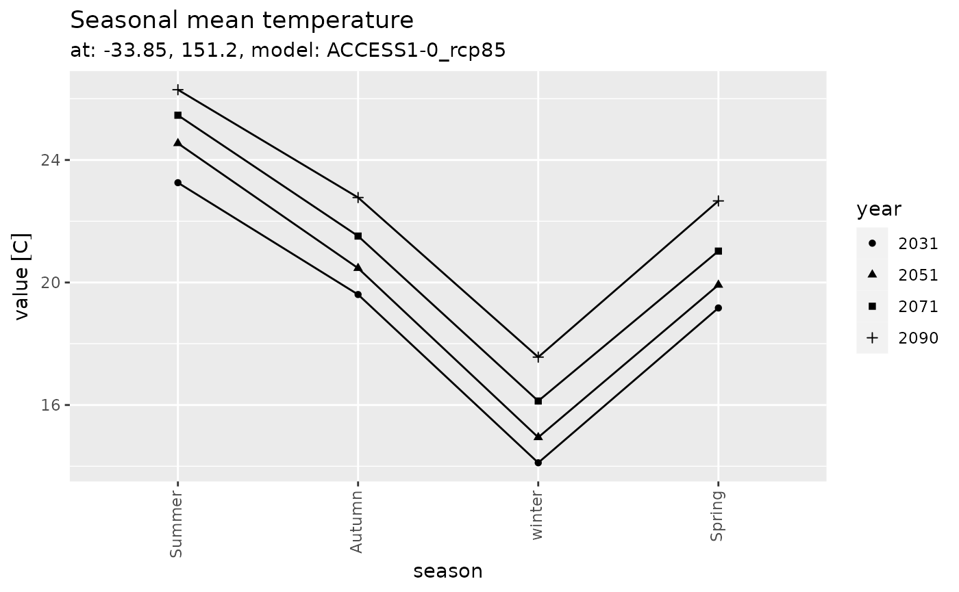 Explore application ready aggregated data - Single point ...